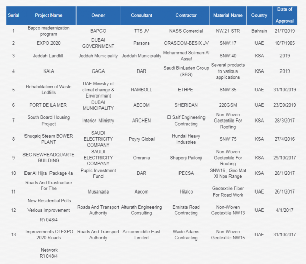 Project – New Geo Natpet