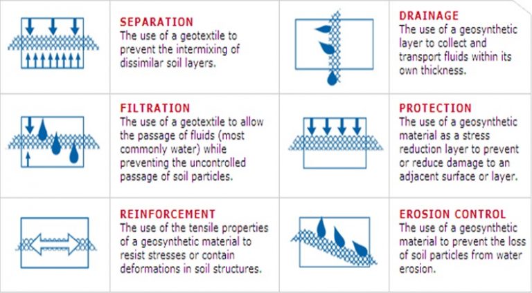 What are Geotextiles? – New Geo Natpet